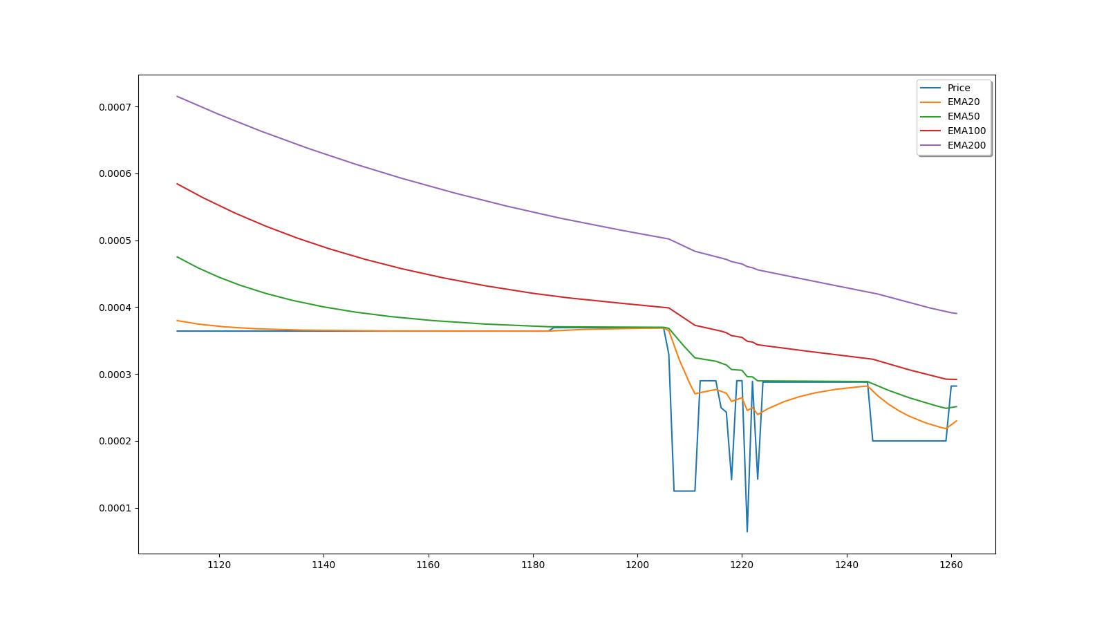 Jaiho Crypto Exponential Moving Averages