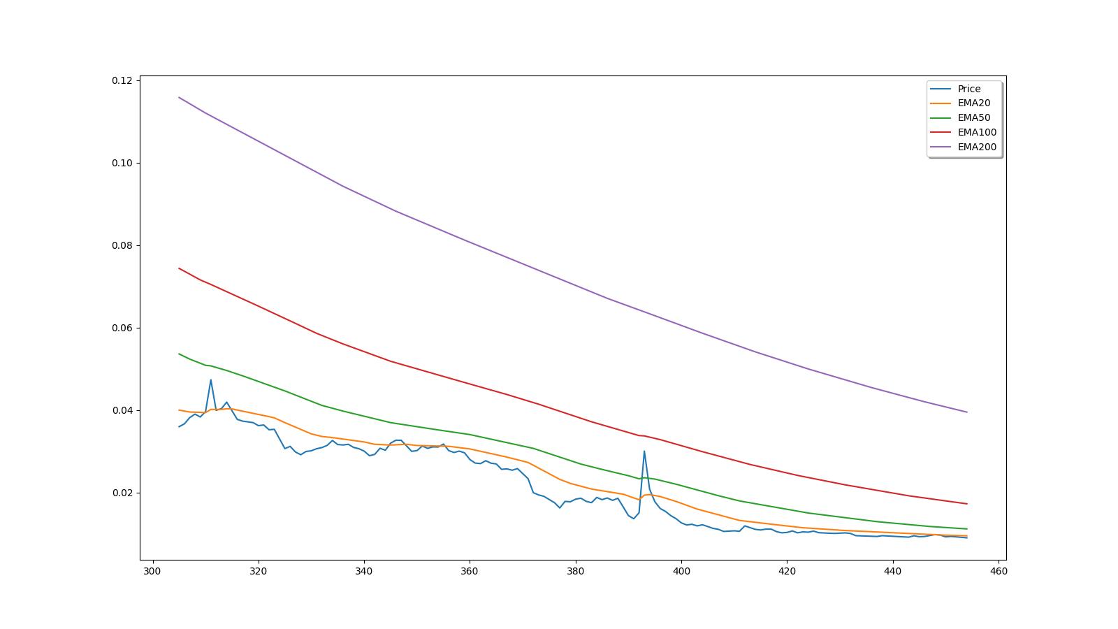 Jambo Exponential Moving Averages