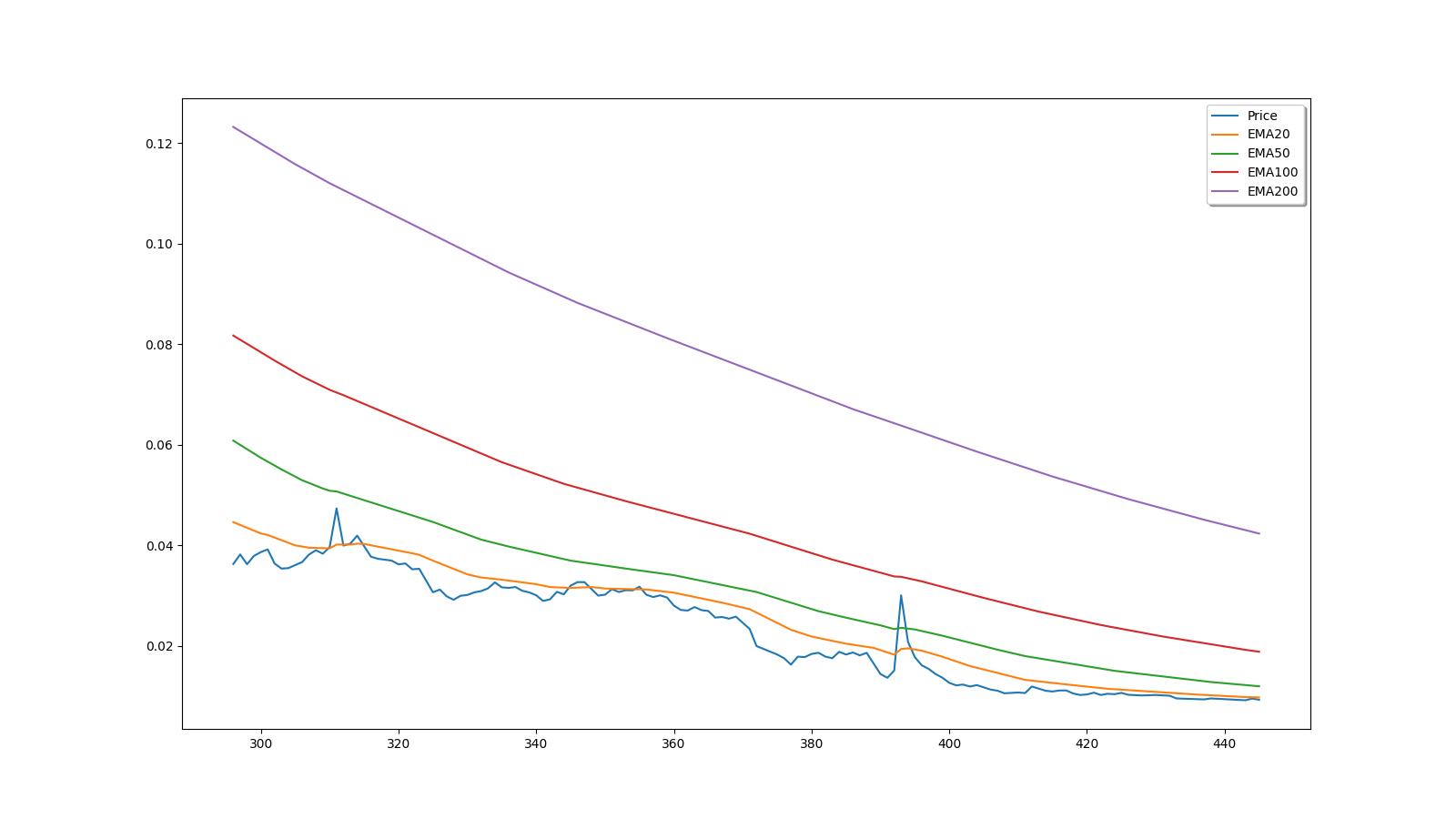Jambo Exponential Moving Averages