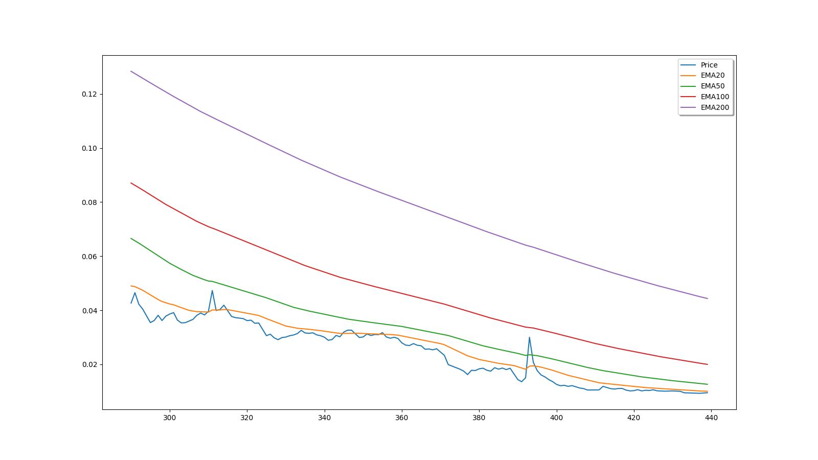 Jambo Exponential Moving Averages