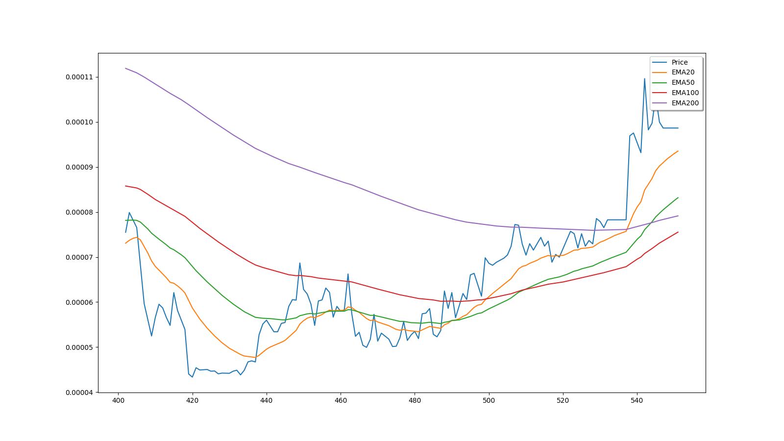 Janet Exponential Moving Averages