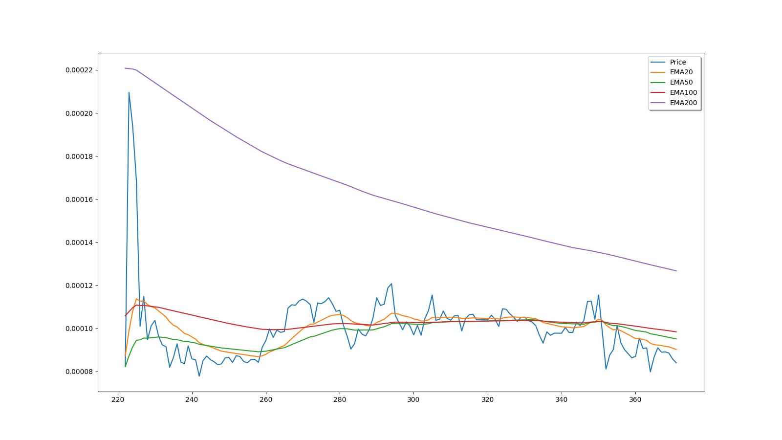 Janet Exponential Moving Averages