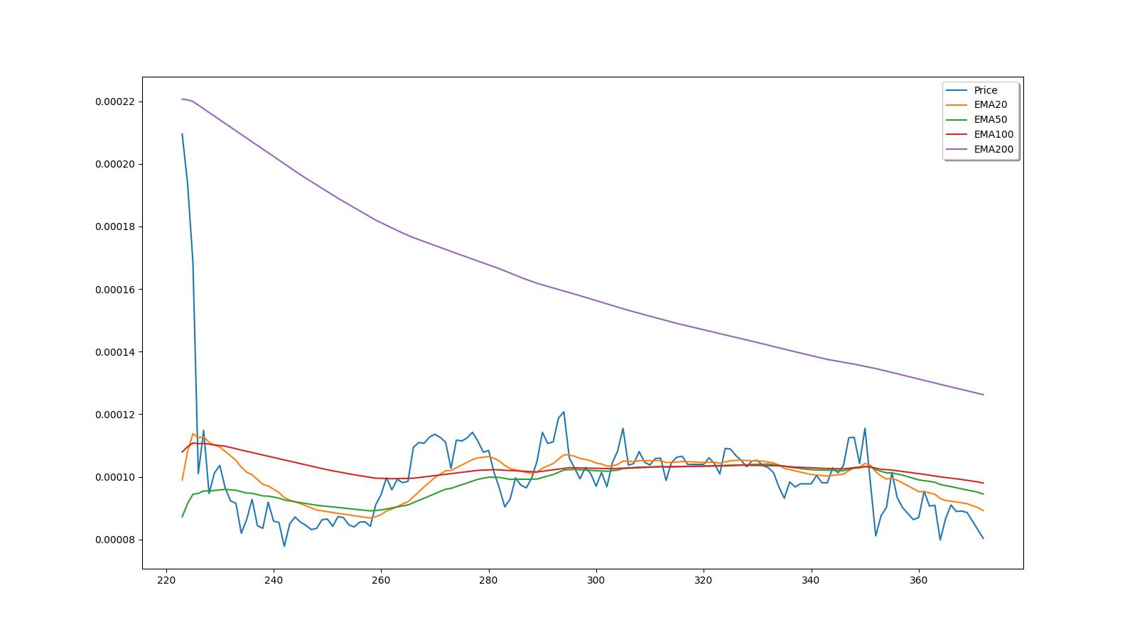 Janet Exponential Moving Averages