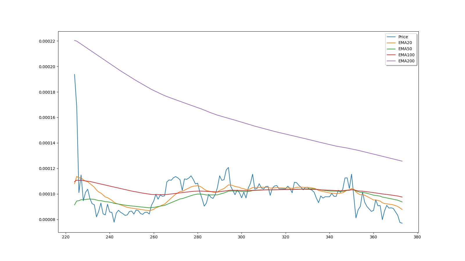 Janet Exponential Moving Averages