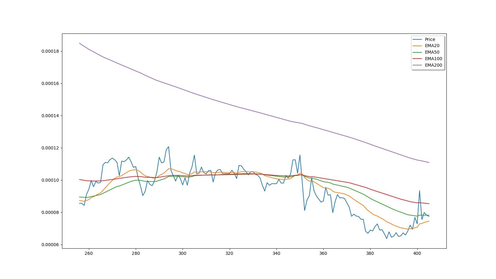 Janet Exponential Moving Averages