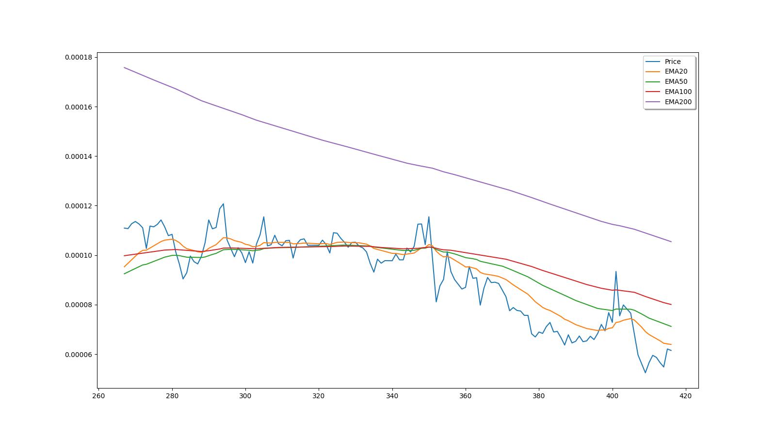 Janet Exponential Moving Averages
