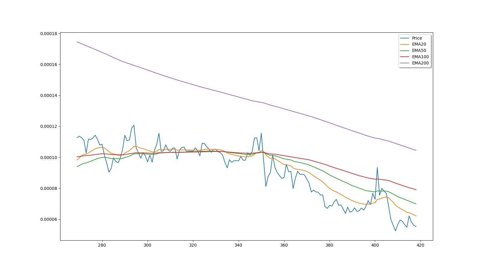 Janet Exponential Moving Averages
