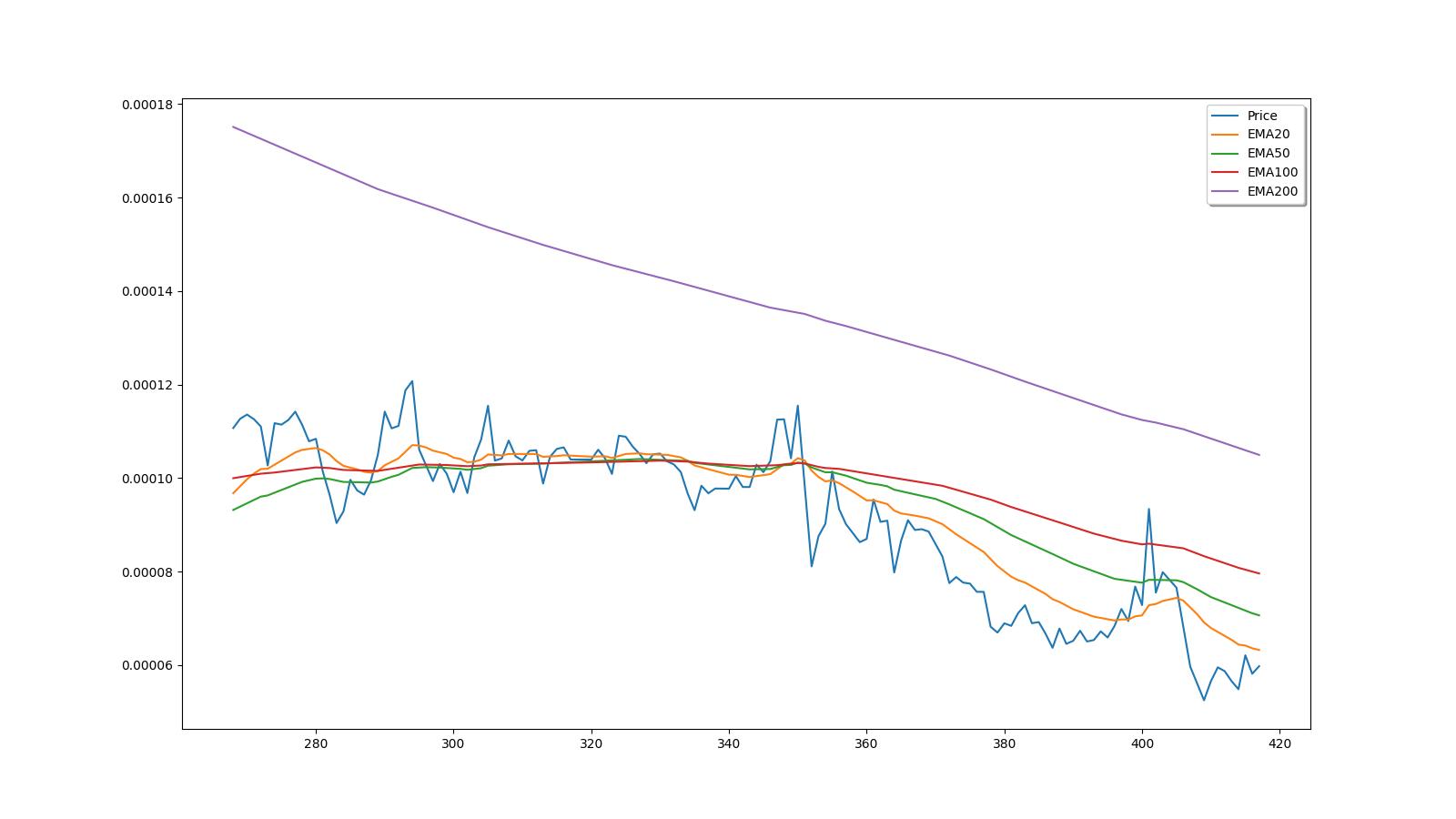 Janet Exponential Moving Averages