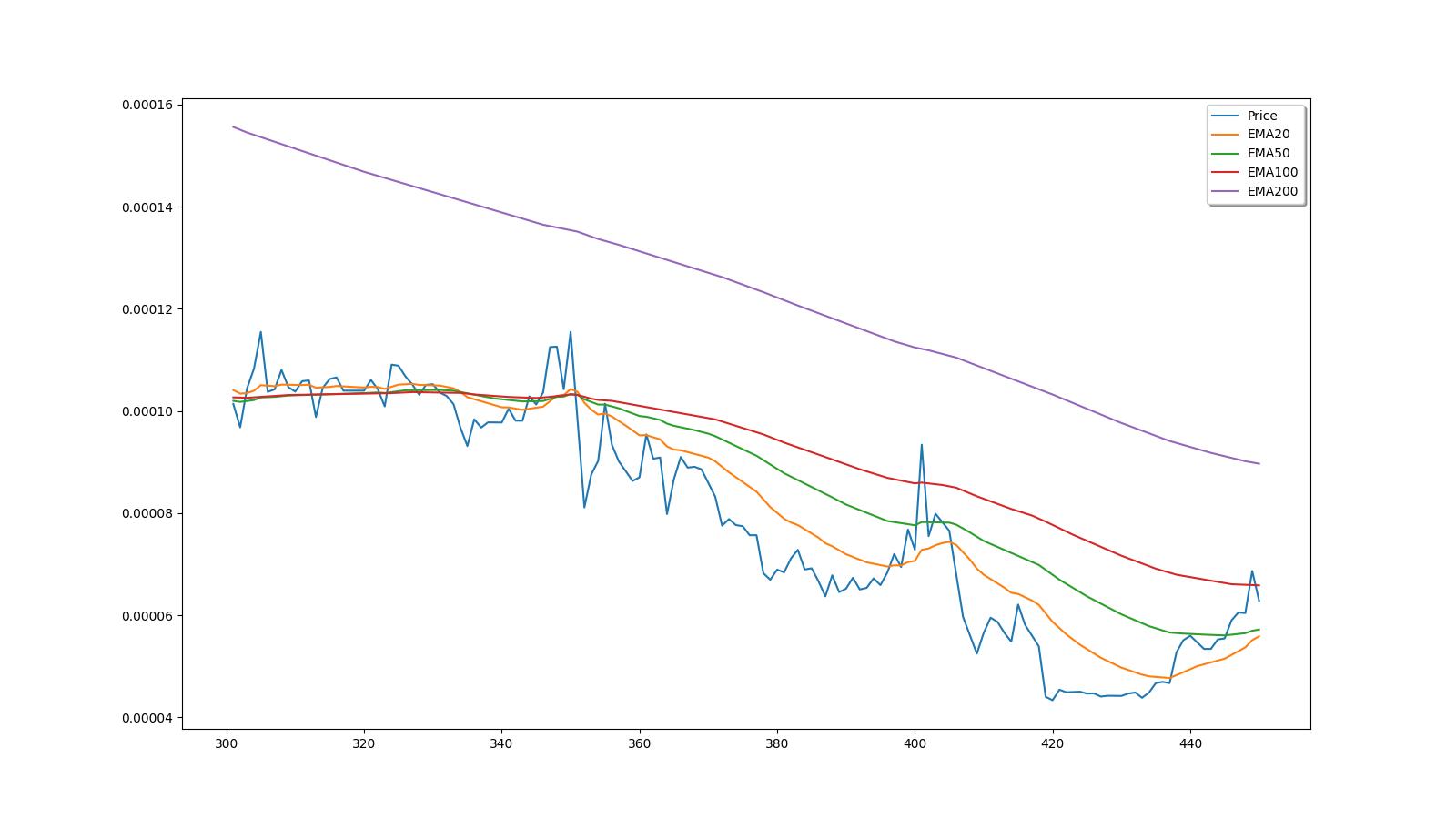 Janet Exponential Moving Averages