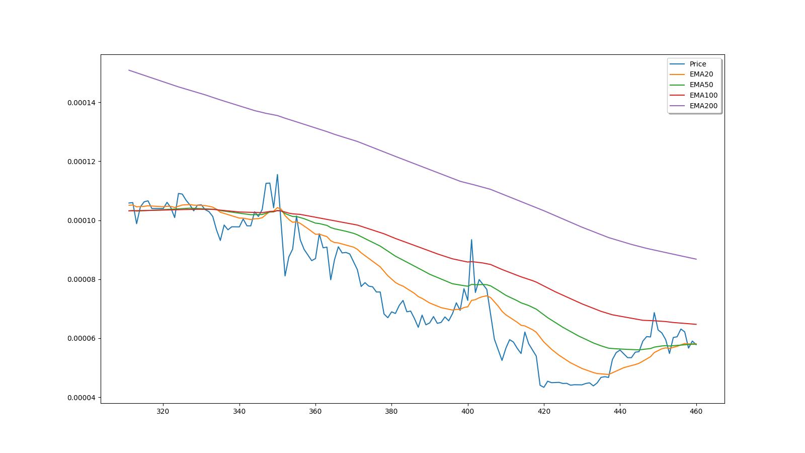 Janet Exponential Moving Averages