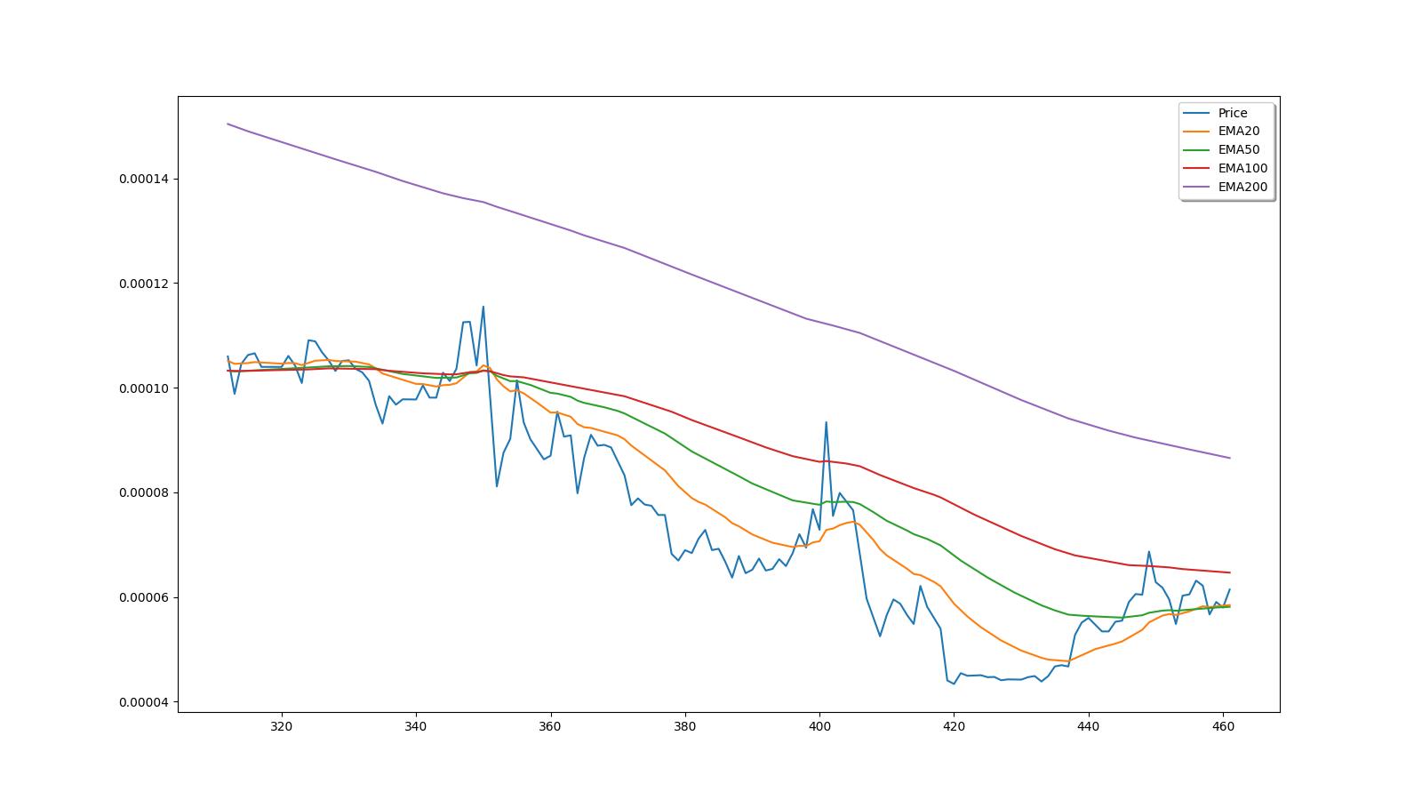 Janet Exponential Moving Averages