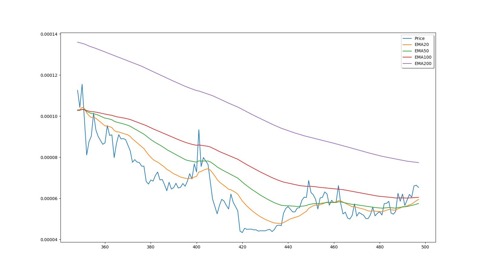 Janet Exponential Moving Averages