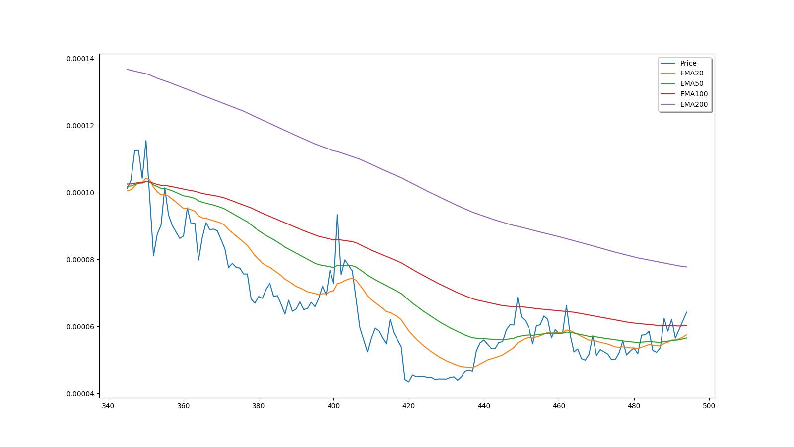 Janet Exponential Moving Averages