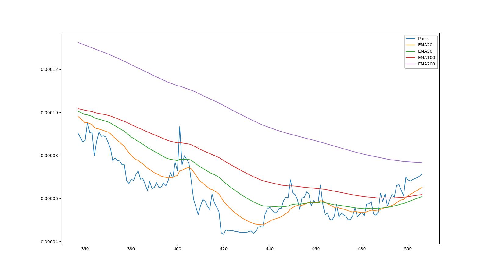 Janet Exponential Moving Averages