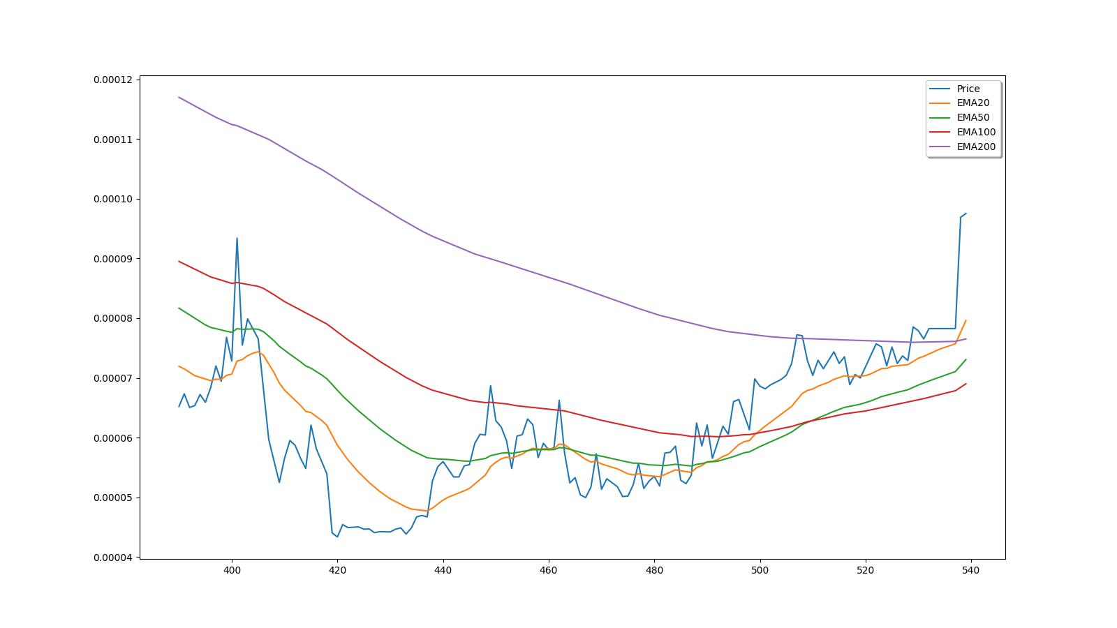 Janet Exponential Moving Averages