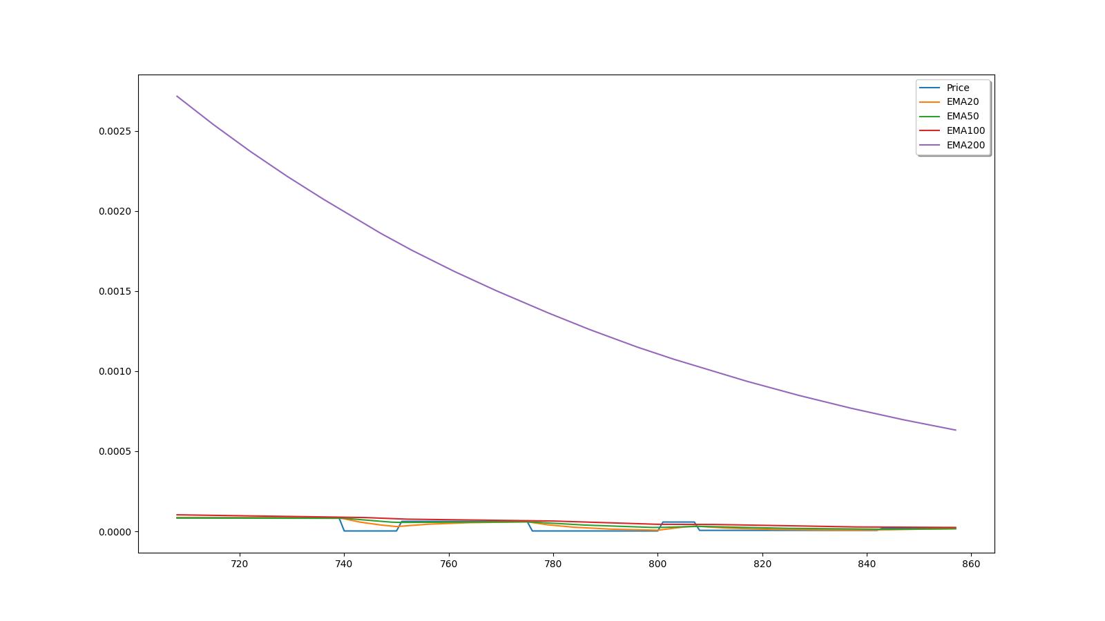 Janex Exponential Moving Averages