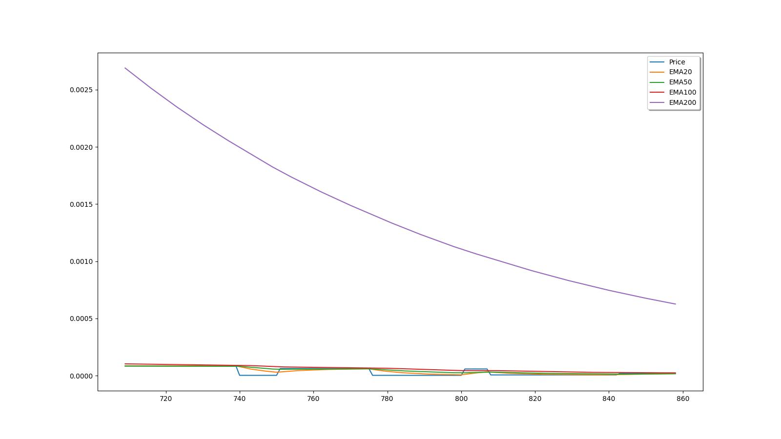 Janex Exponential Moving Averages