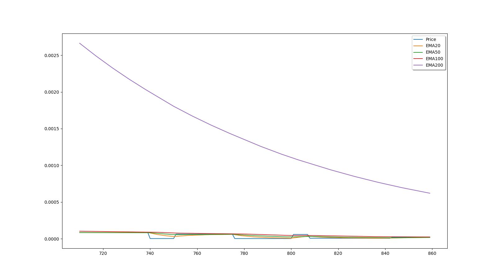 Janex Exponential Moving Averages