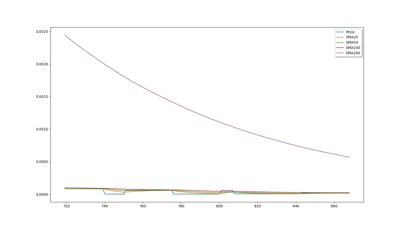Janex Exponential Moving Averages