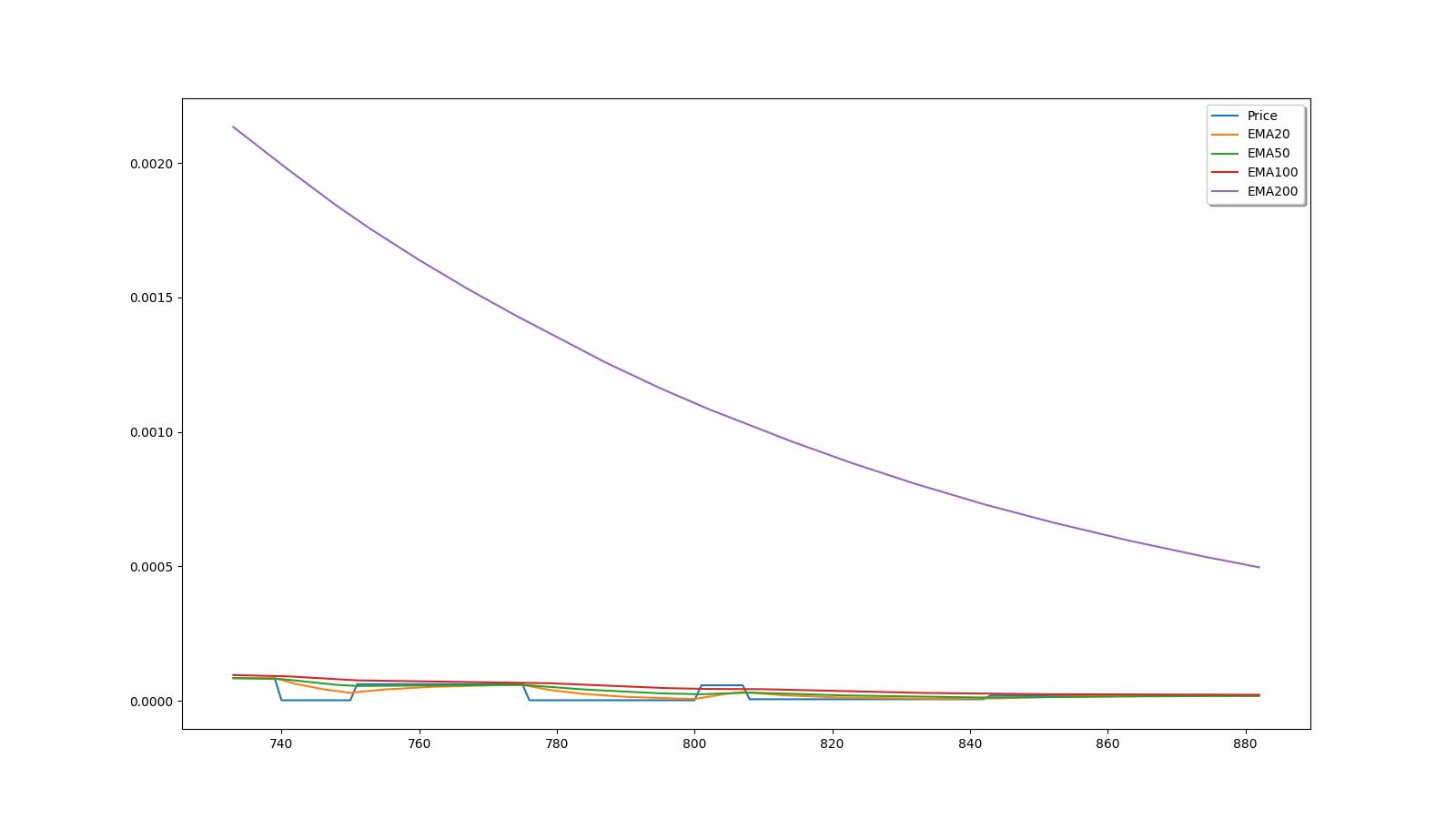 Janex Exponential Moving Averages