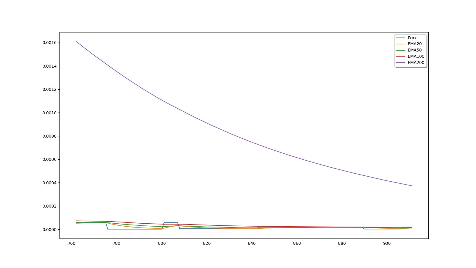Janex Exponential Moving Averages