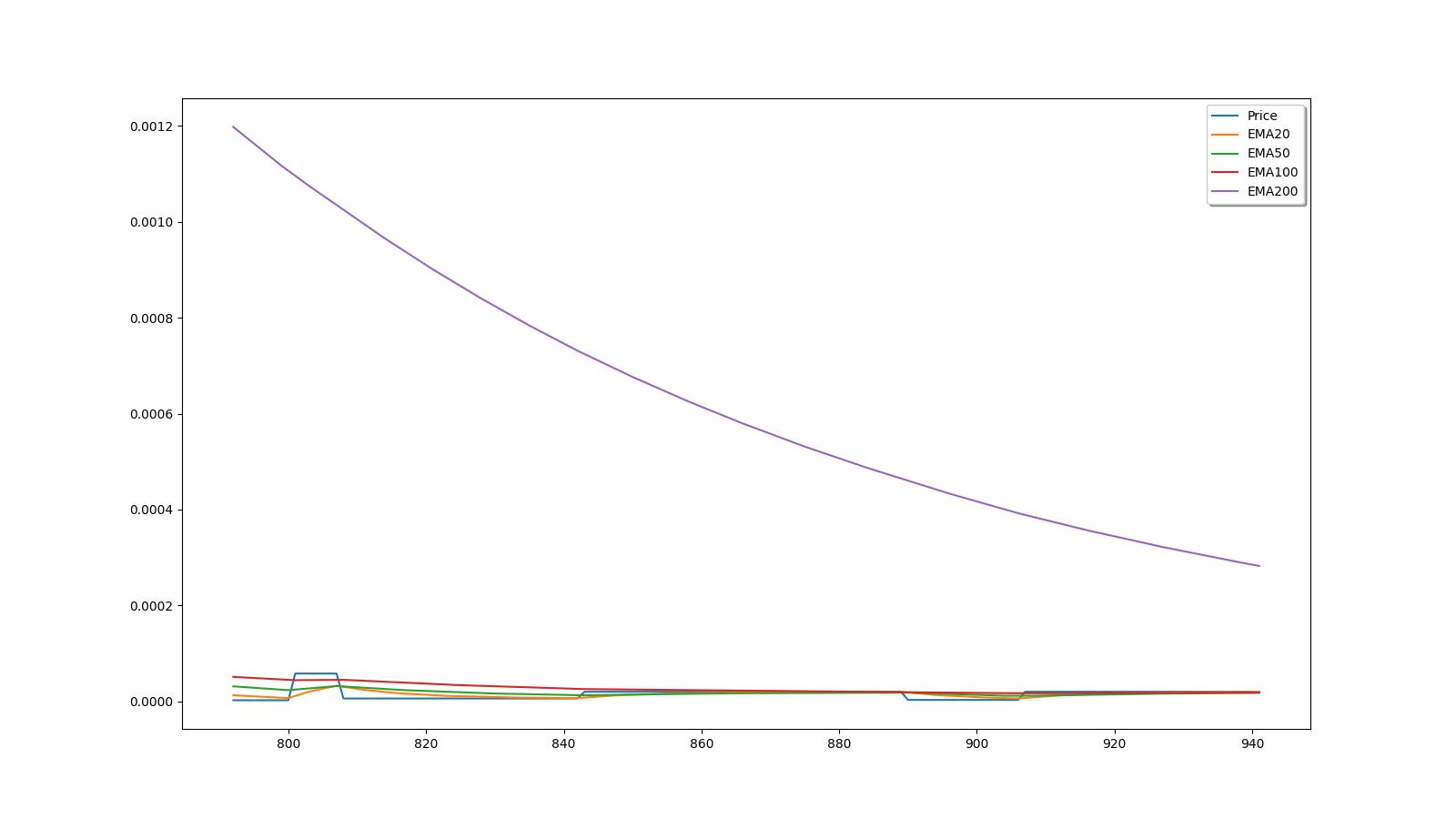 Janex Exponential Moving Averages