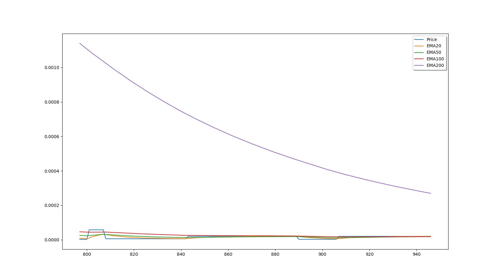 Janex Exponential Moving Averages