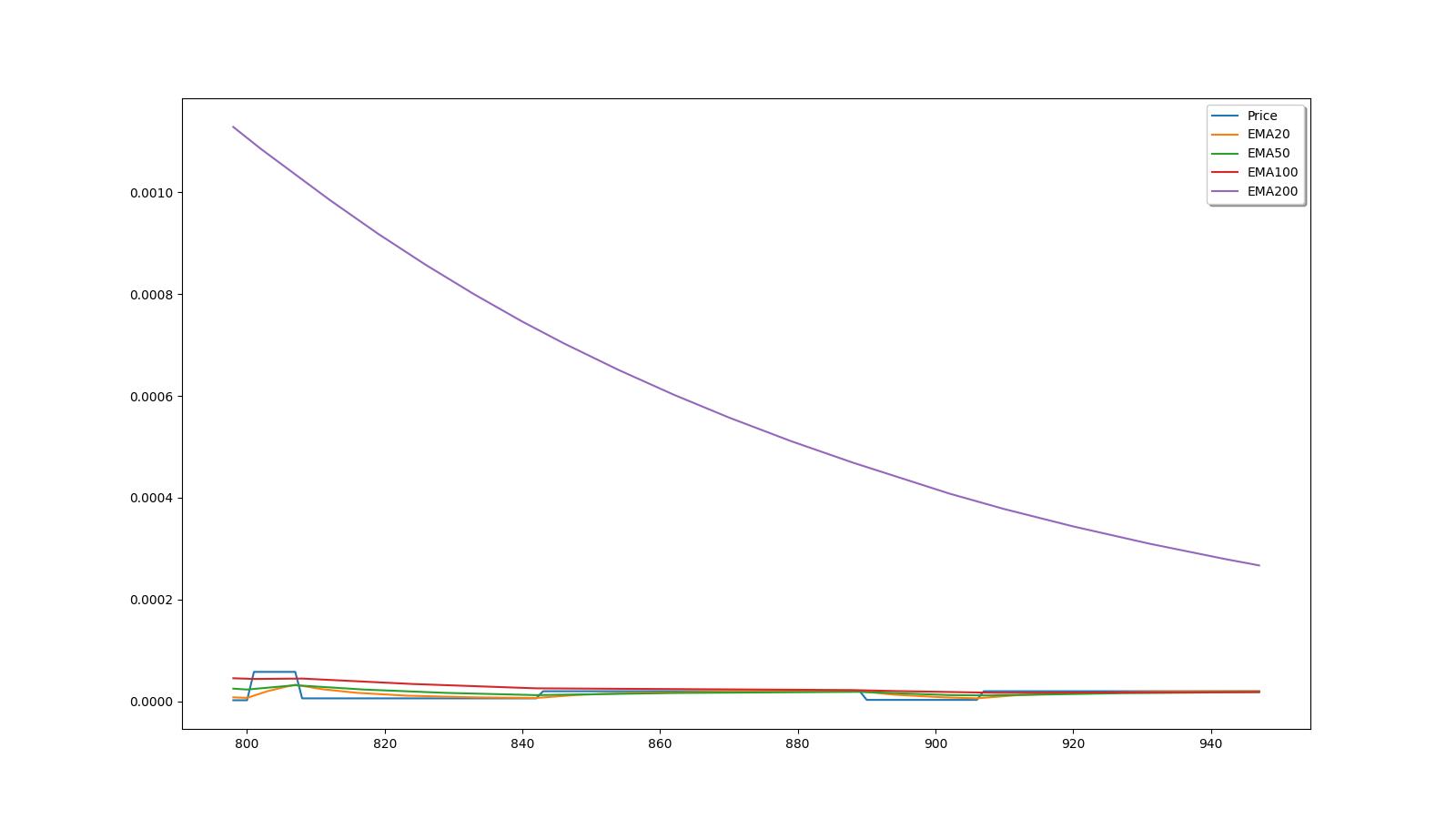 Janex Exponential Moving Averages