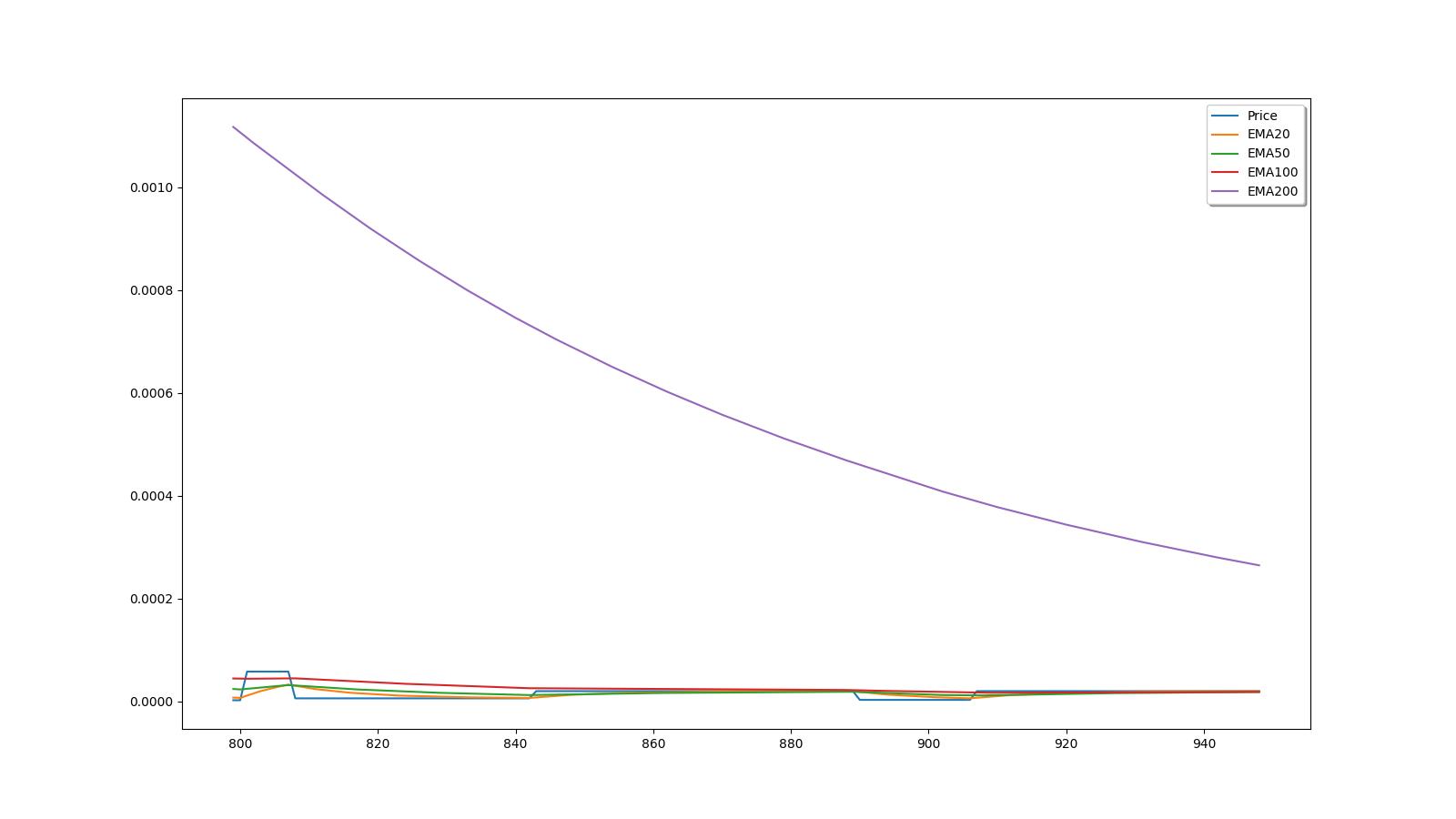 Janex Exponential Moving Averages
