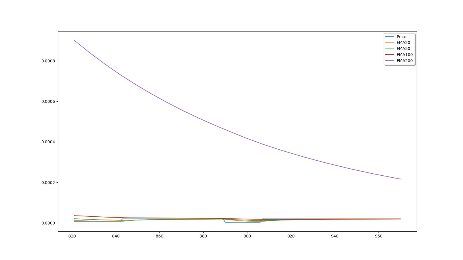 Janex Exponential Moving Averages