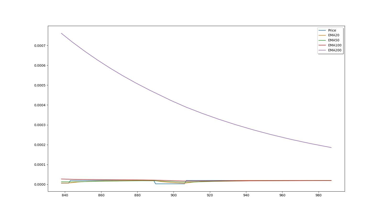 Janex Exponential Moving Averages