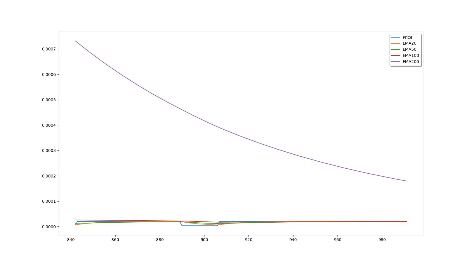 Janex Exponential Moving Averages