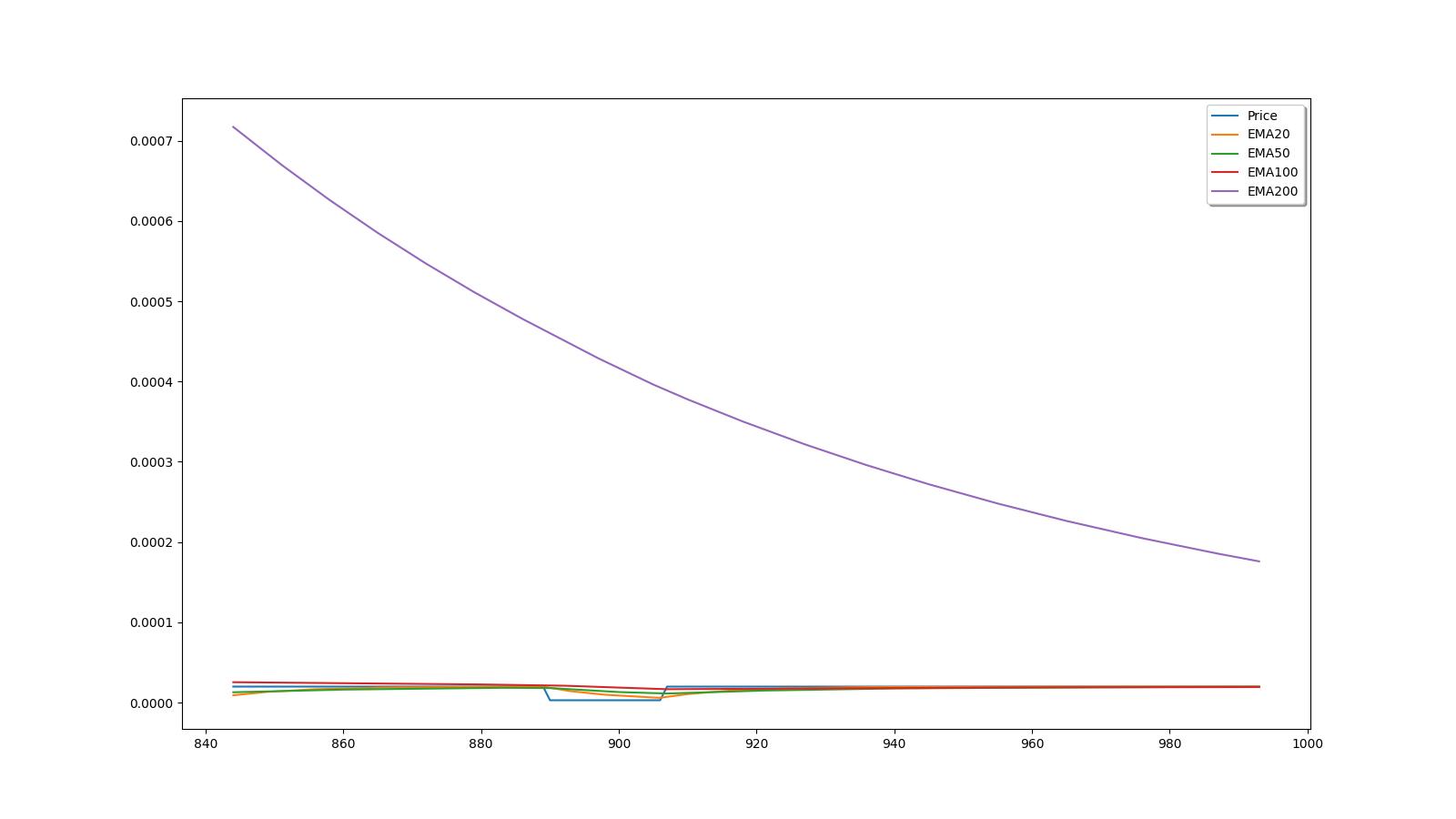 Janex Exponential Moving Averages