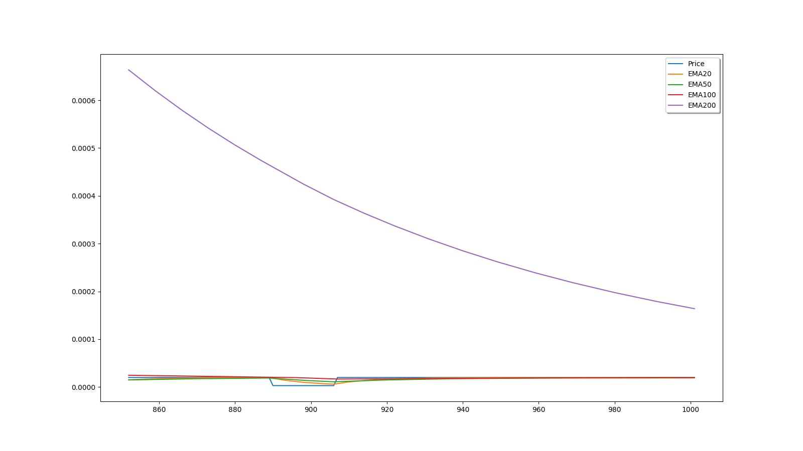 Janex Exponential Moving Averages