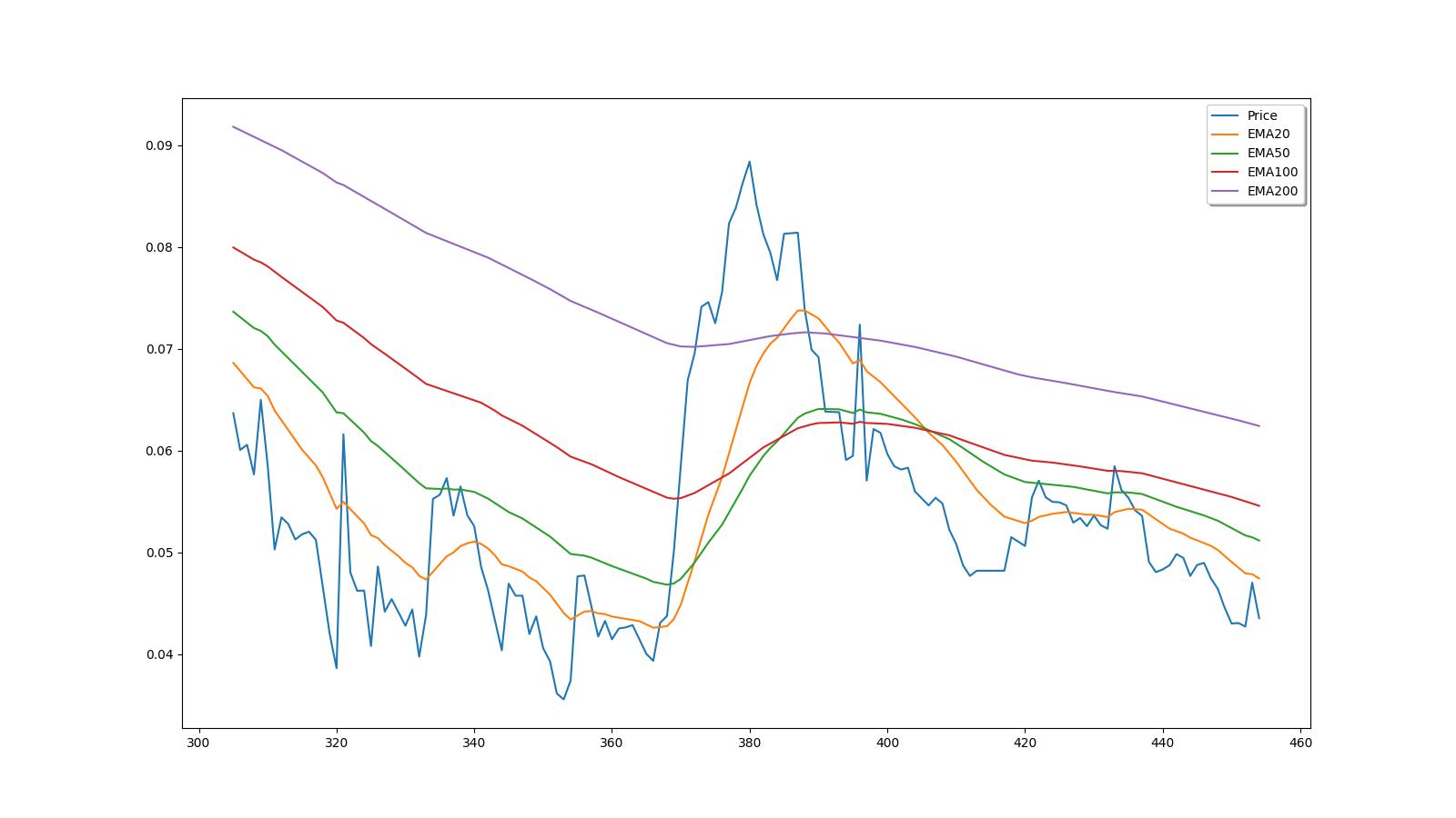 Japan Open Chain Exponential Moving Averages