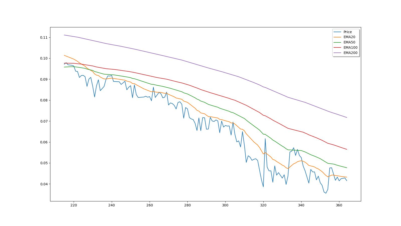 Japan Open Chain Exponential Moving Averages