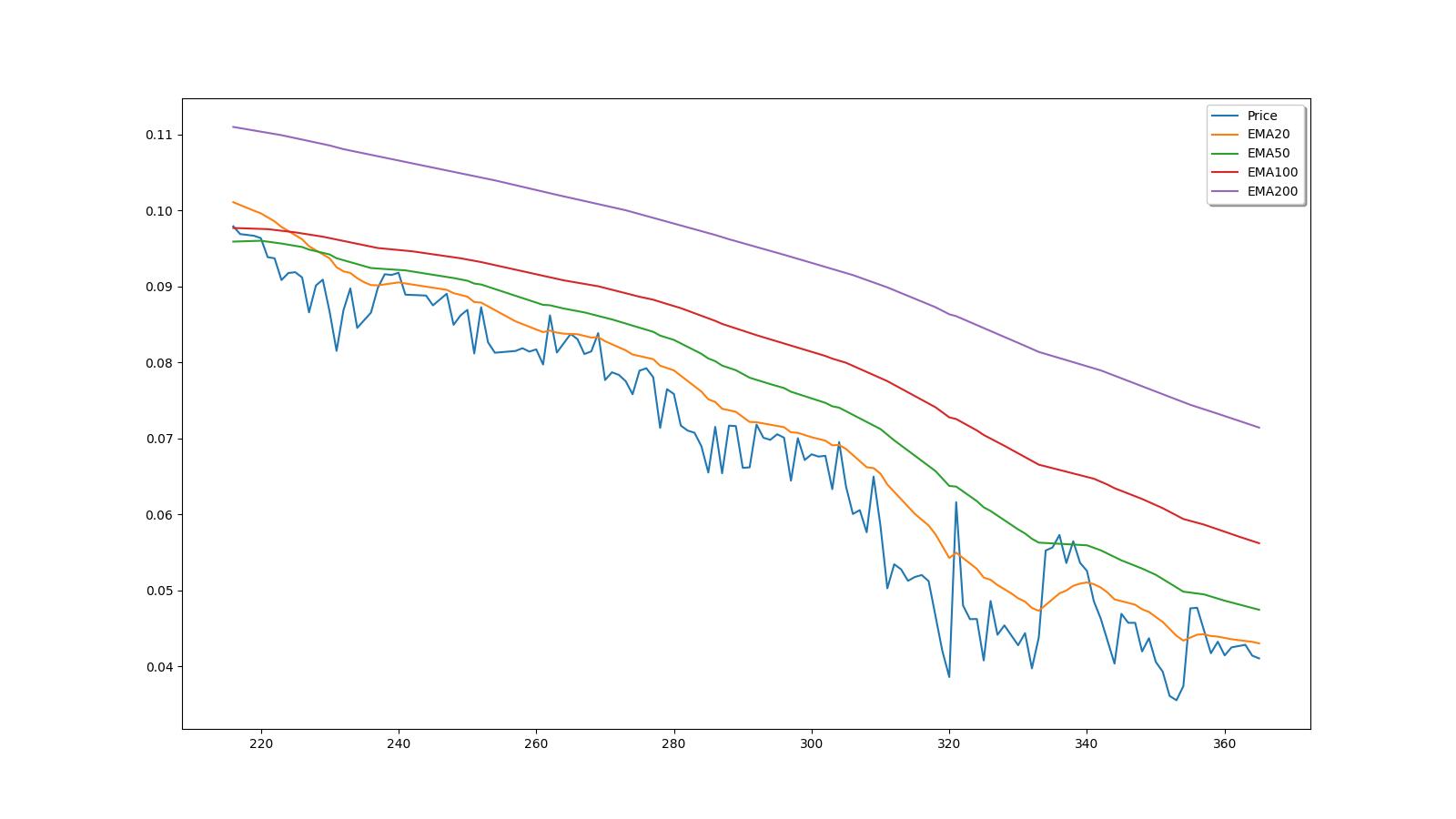 Japan Open Chain Exponential Moving Averages