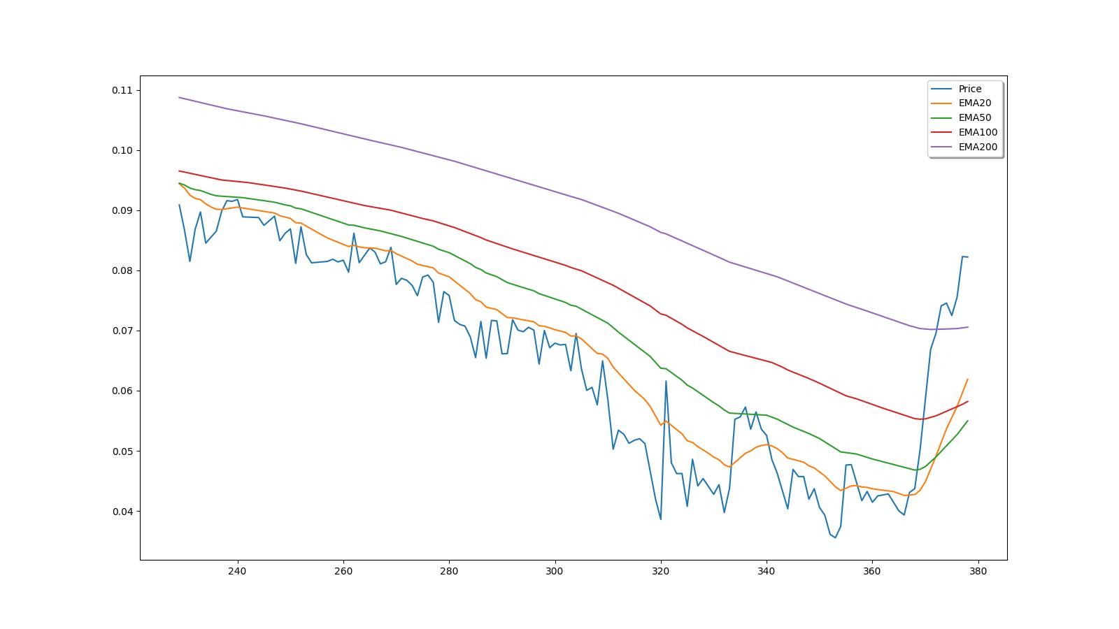 Japan Open Chain Exponential Moving Averages