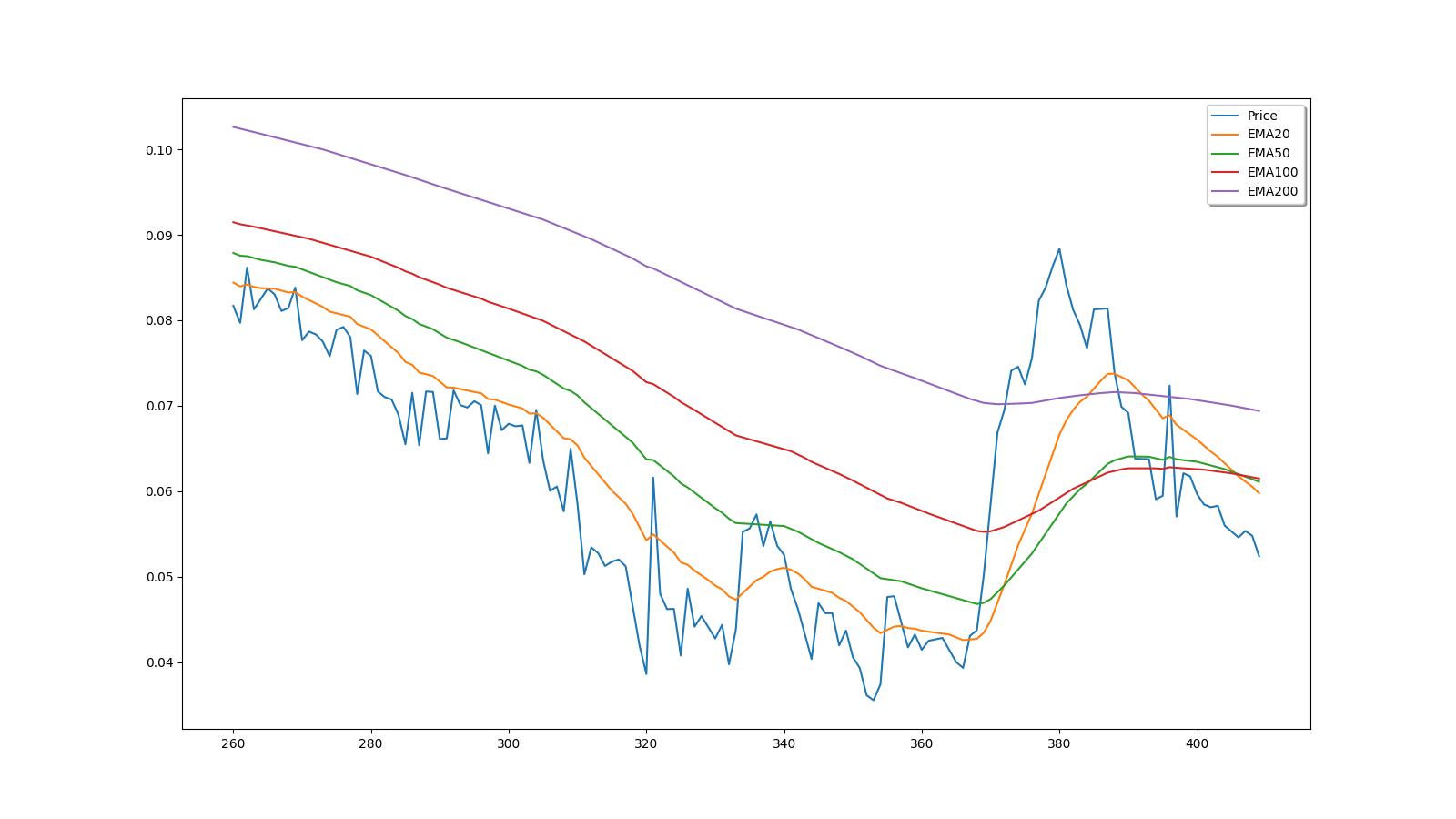 Japan Open Chain Exponential Moving Averages