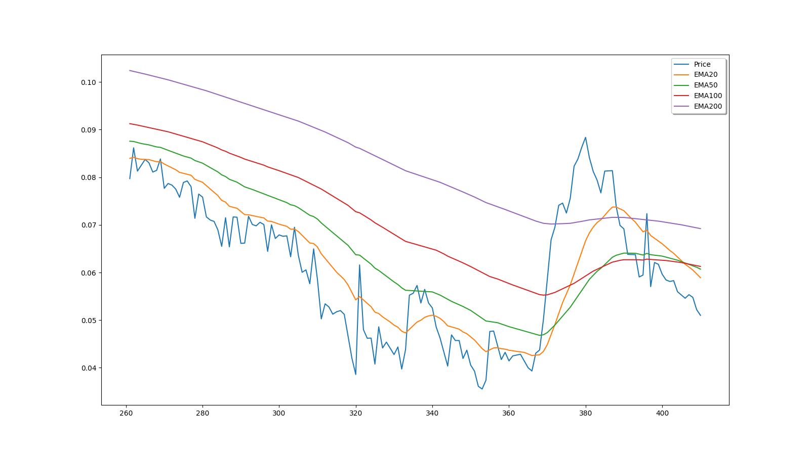 Japan Open Chain Exponential Moving Averages
