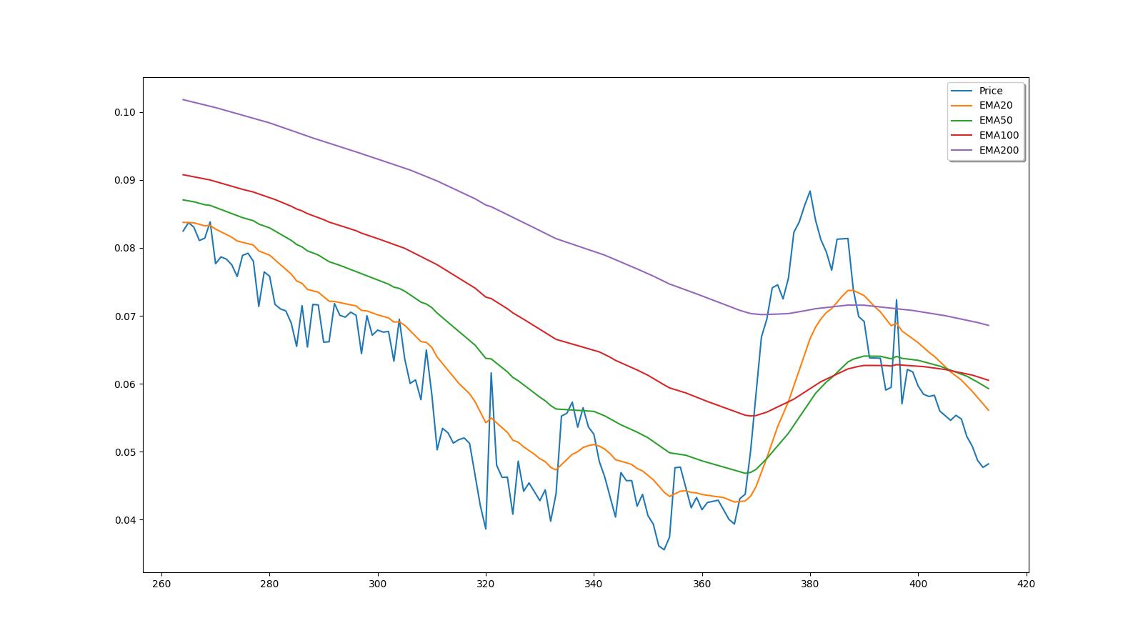Japan Open Chain Exponential Moving Averages