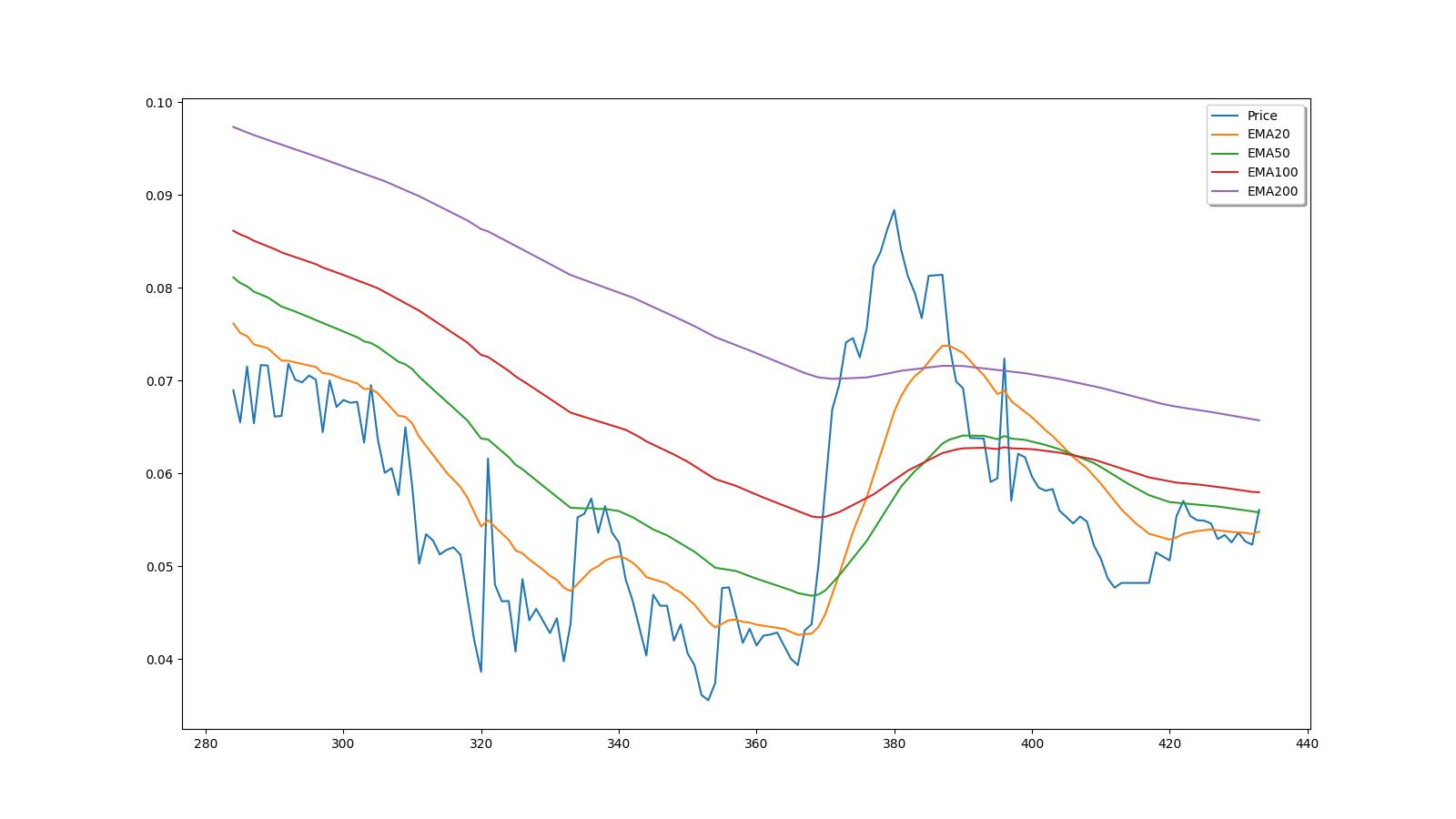 Japan Open Chain Exponential Moving Averages