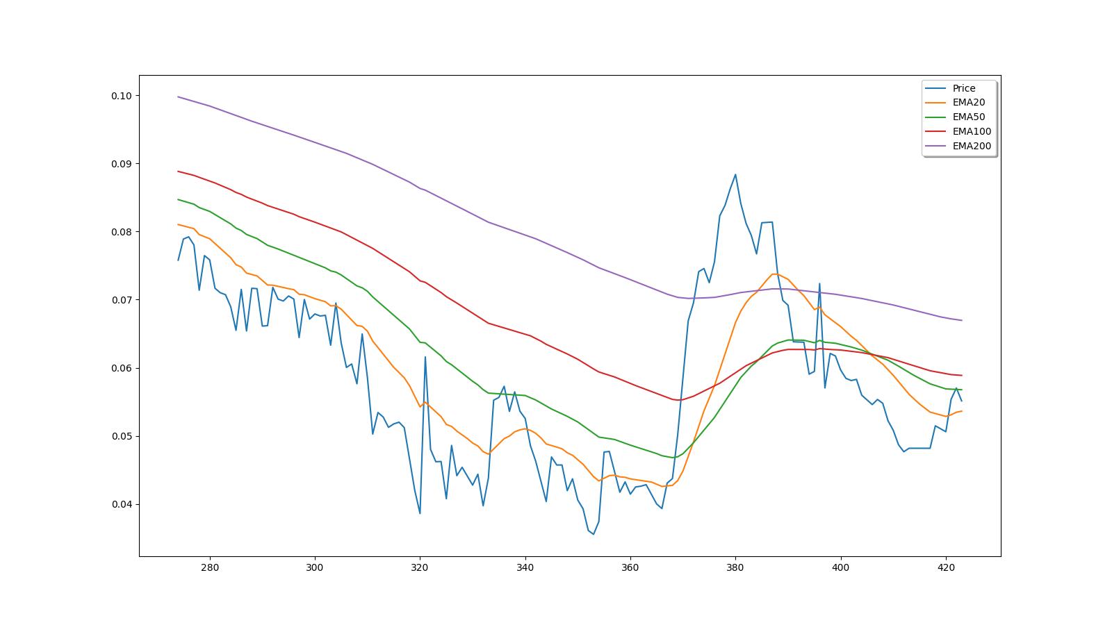 Japan Open Chain Exponential Moving Averages