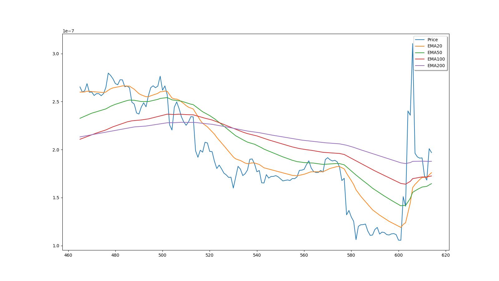 Jared From Subway Exponential Moving Averages
