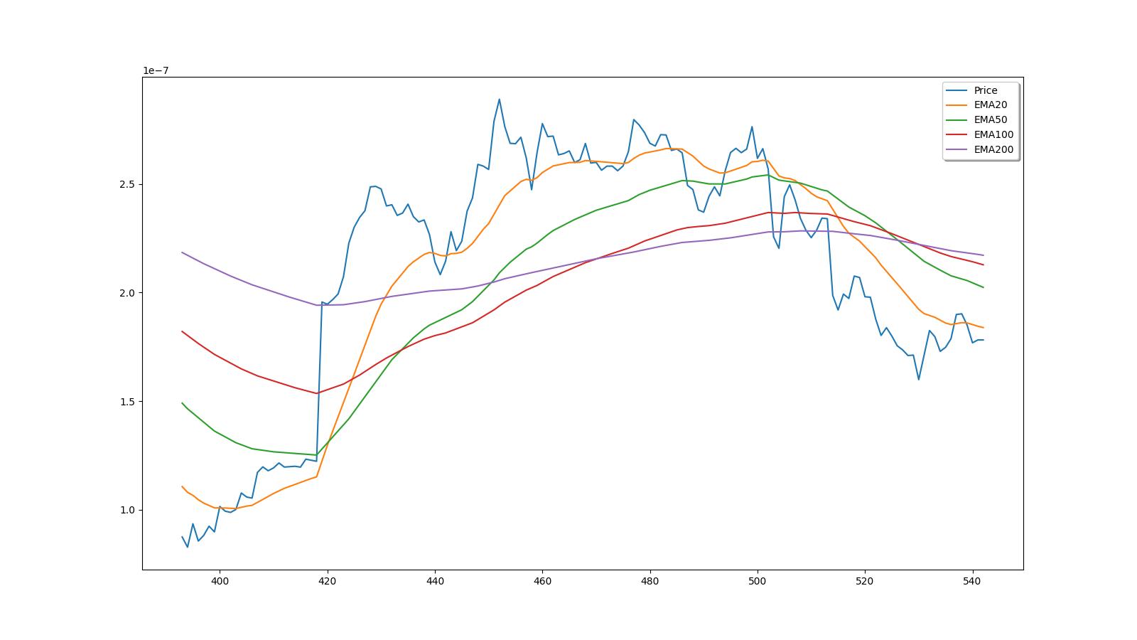 Jared From Subway Exponential Moving Averages