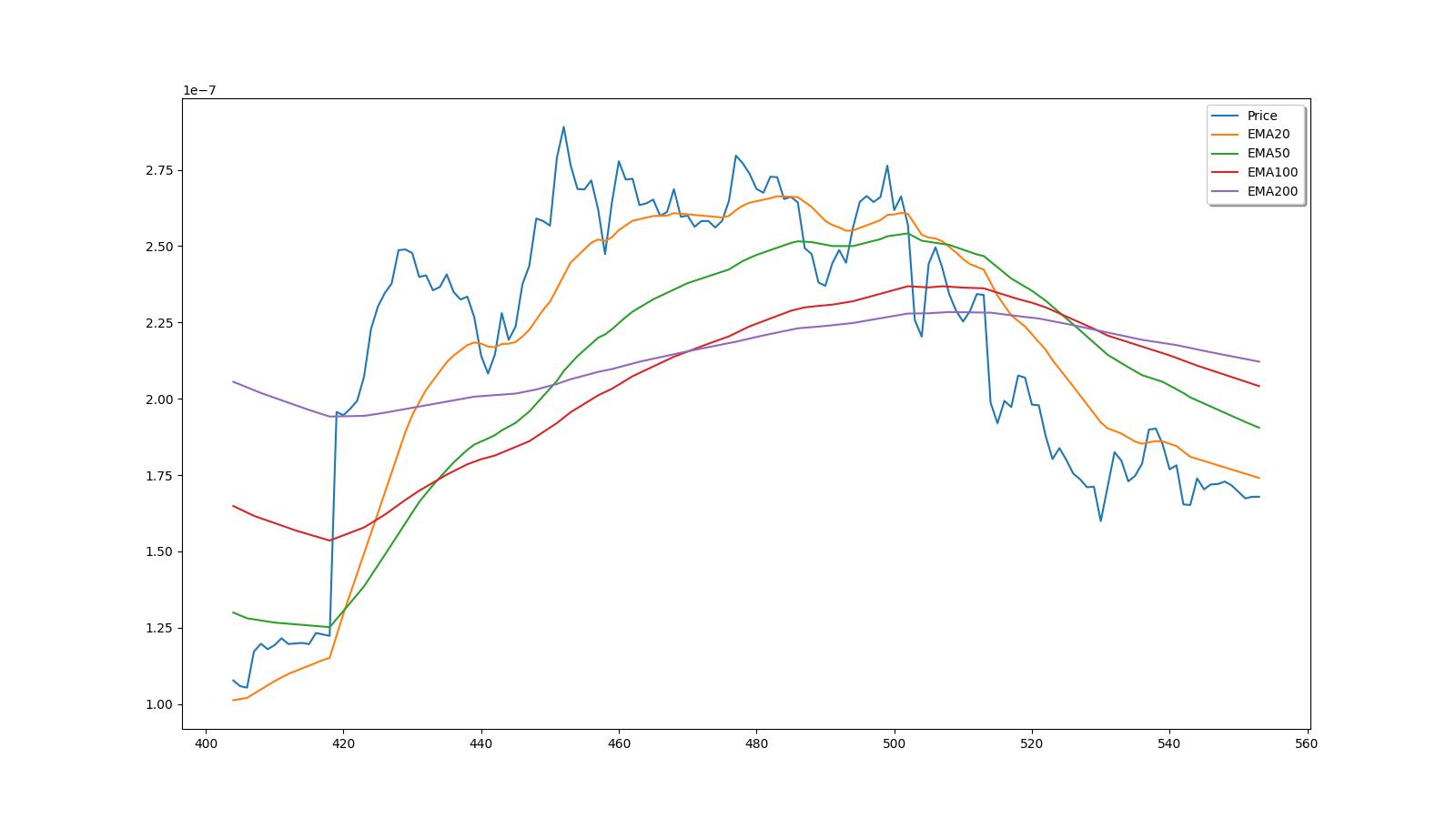 Jared From Subway Exponential Moving Averages
