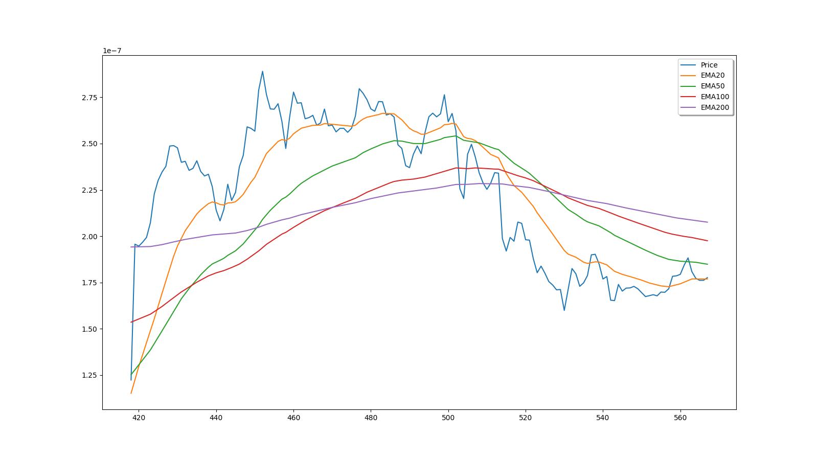 Jared From Subway Exponential Moving Averages