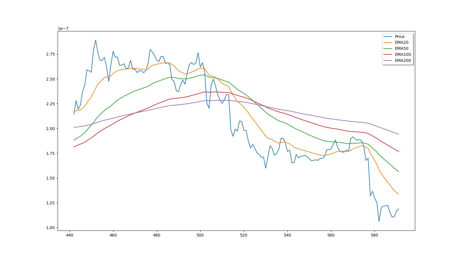 Jared From Subway Exponential Moving Averages