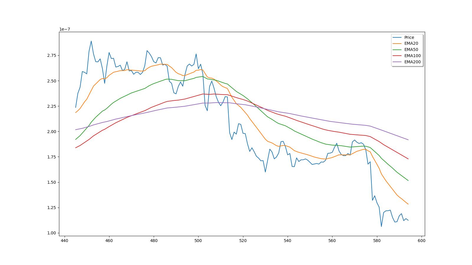 Jared From Subway Exponential Moving Averages