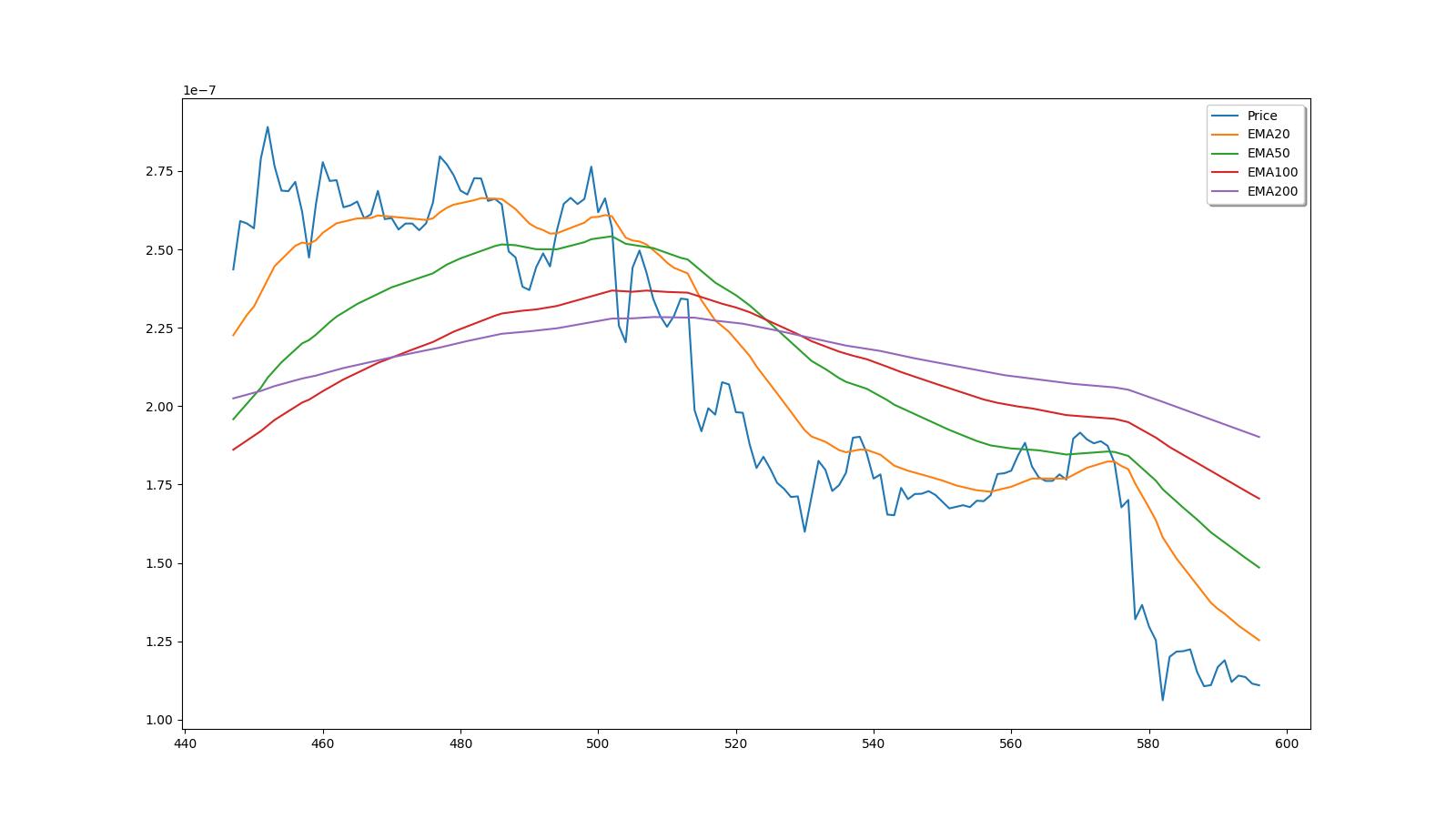 Jared From Subway Exponential Moving Averages